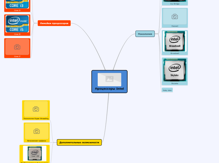 Процессоры intel - Mind Map